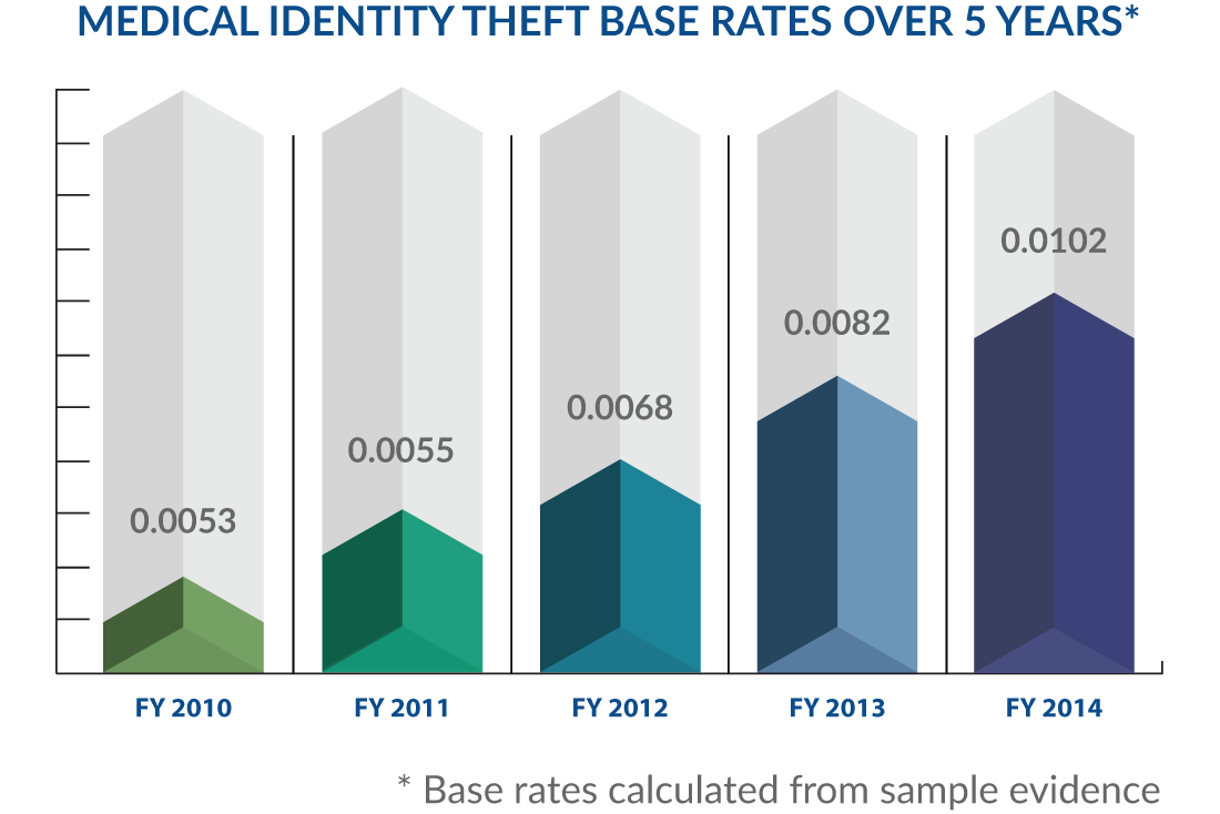 Medical Identity Theft is the Second Most Common Identity Theft - IDMERIT Medical Identity Theft is the Second Most Common Identity Theft - IDMERIT
