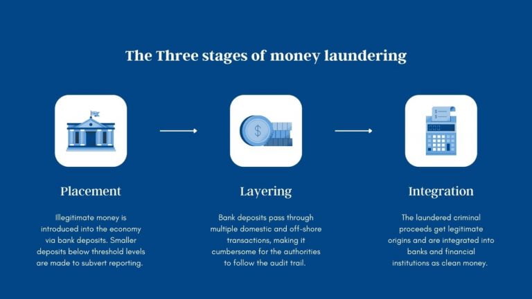 What are the 3 Stages of Money Laundering?